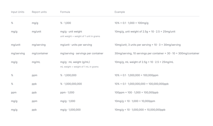 Unit Conversions